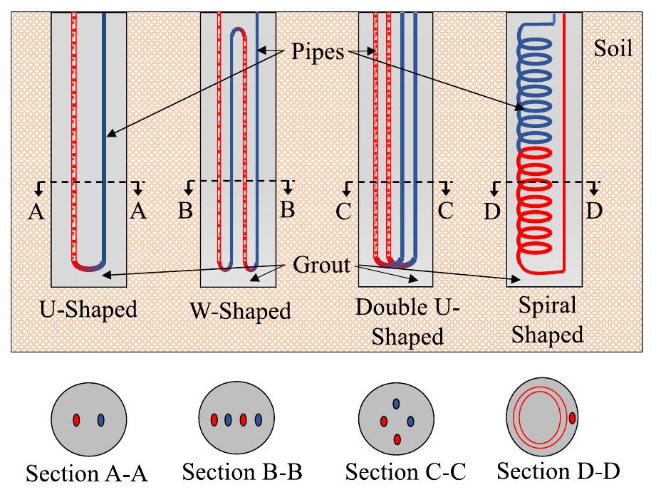 Different shapes of pipe loops in vertical borehole ground