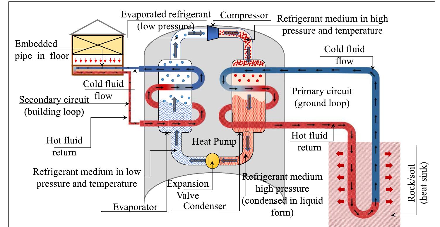 Note: direction of heat flow shown here are applicable for