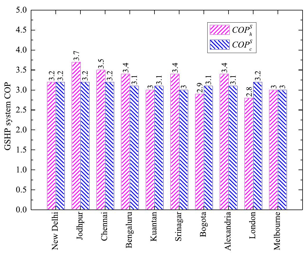 Coefficients Of Performance Cop And Cop Of Gshp System Of