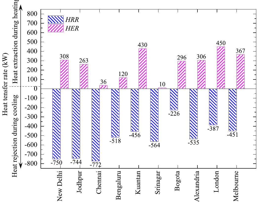 Her and hrr of the gshp system of a typical office building