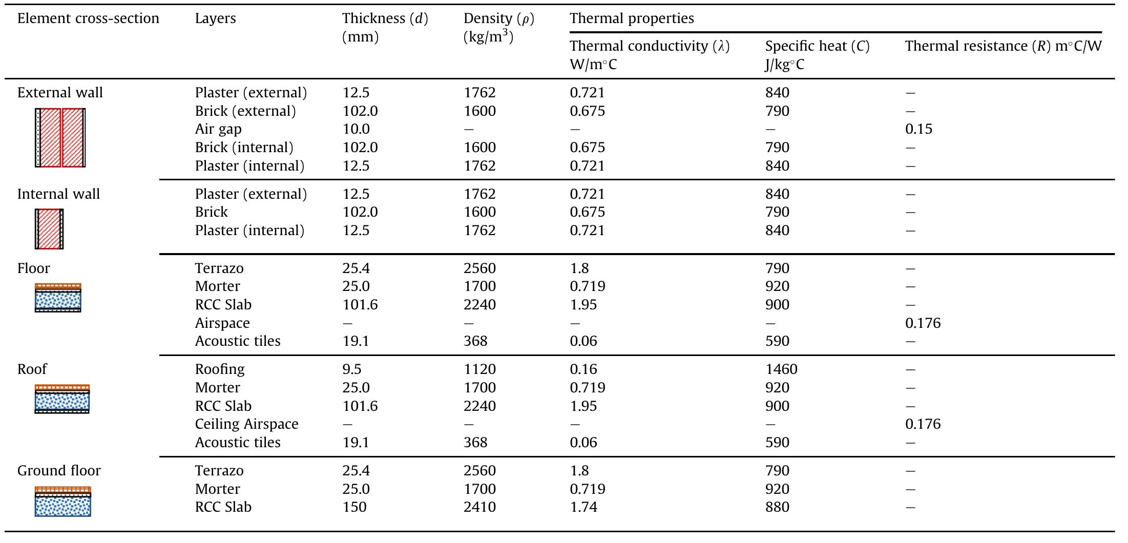 Summary of office building construction parameters for