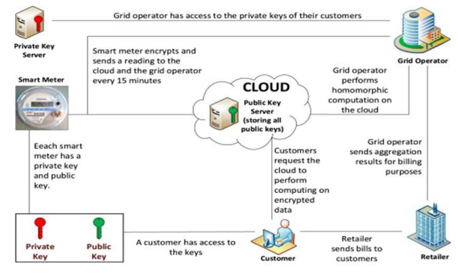 Data security system shown in figure 4. the ssl tradition
