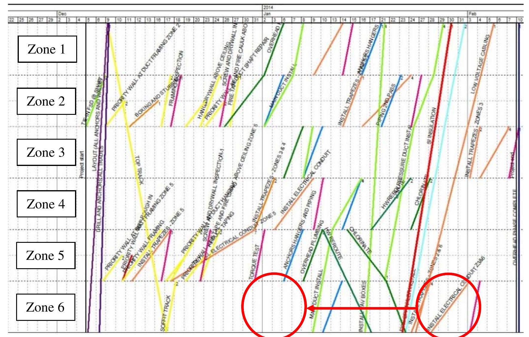 line of balance schedule for overhead phase
