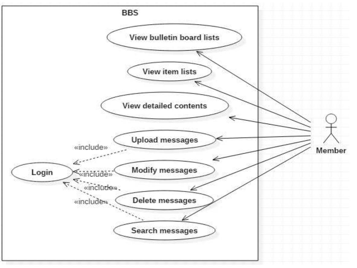 The use case diagram for the bbs android application the