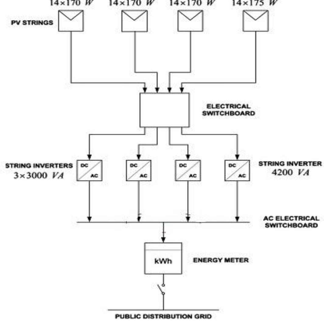 Block diagram of pv modules and inverters.