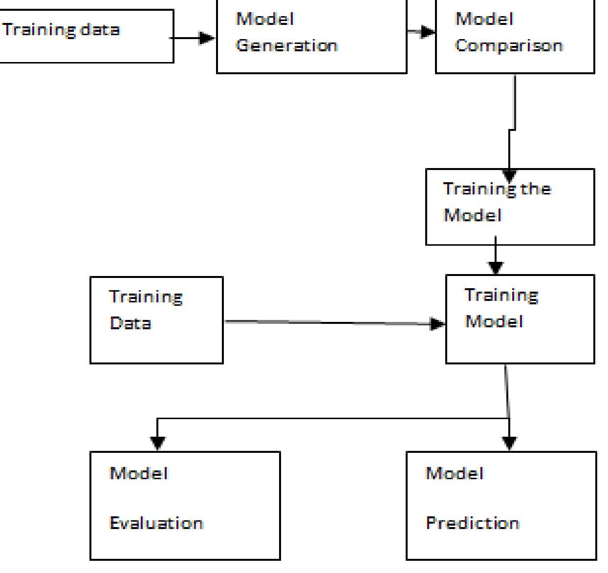 A flowchart depicting the steps of training process for
