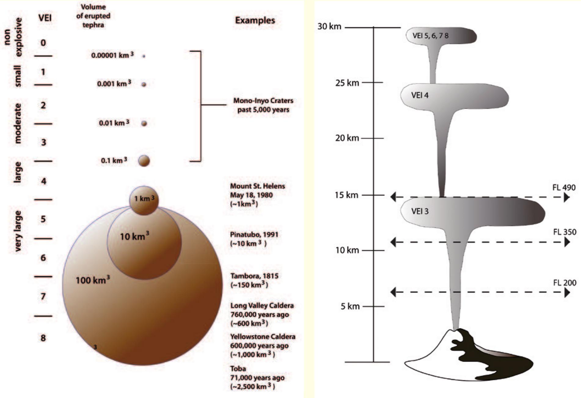 Measures for the magnitude of volcanic eruptions. several