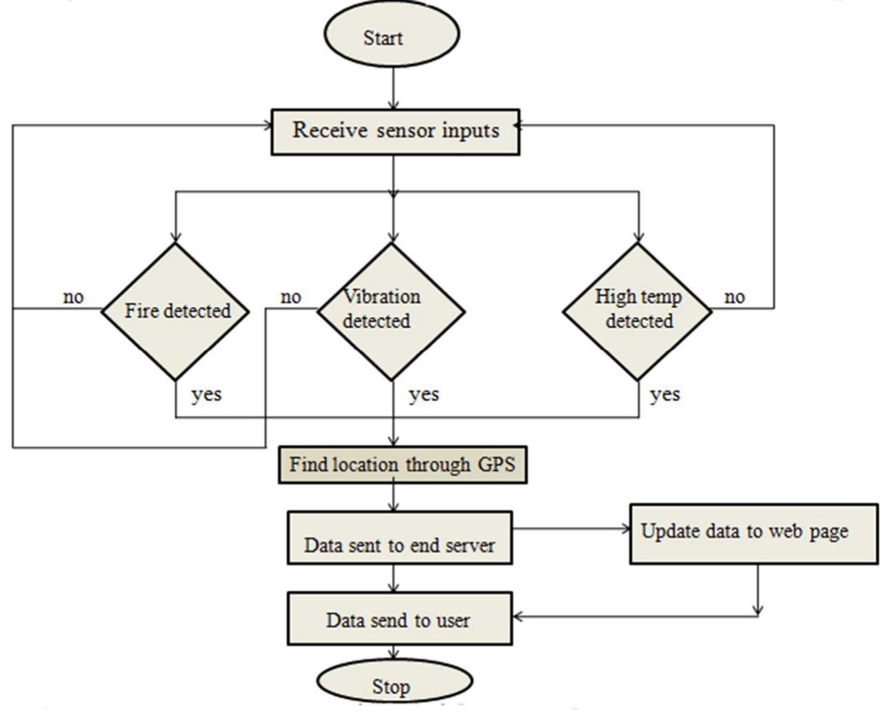 Figure 1 - IoT based Anti-Poaching System for Trees and