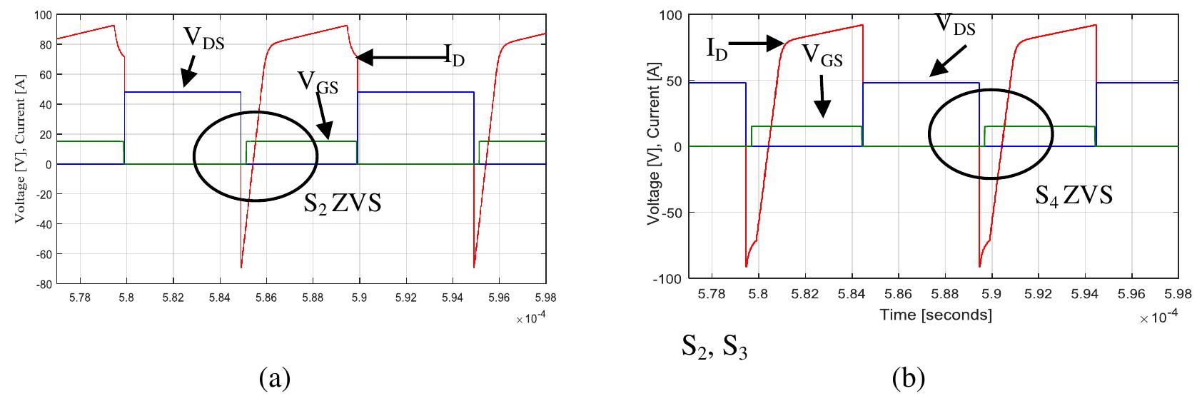 (a) leading leg mosfet s, and (b) lagging leg mosfet s,