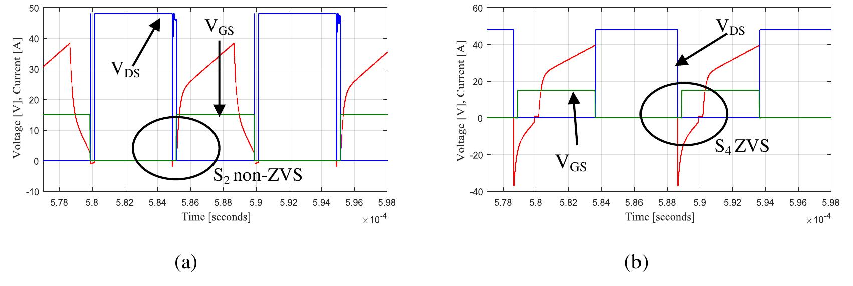 (a) leading leg mosfet s, and (b) lagging leg mosfet s,