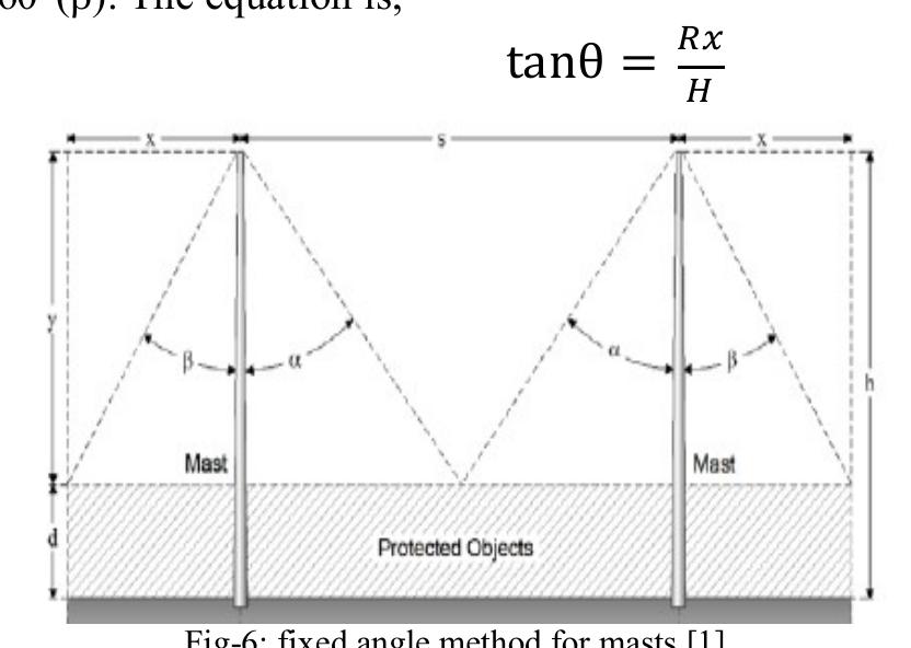Figure 6 - 66kV & 220kV Substation Protection From Lightning