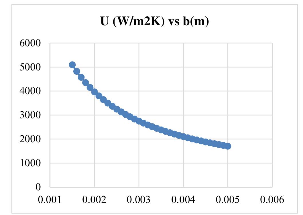 C) for varying spacing between plates chart 6:-heat transfer
