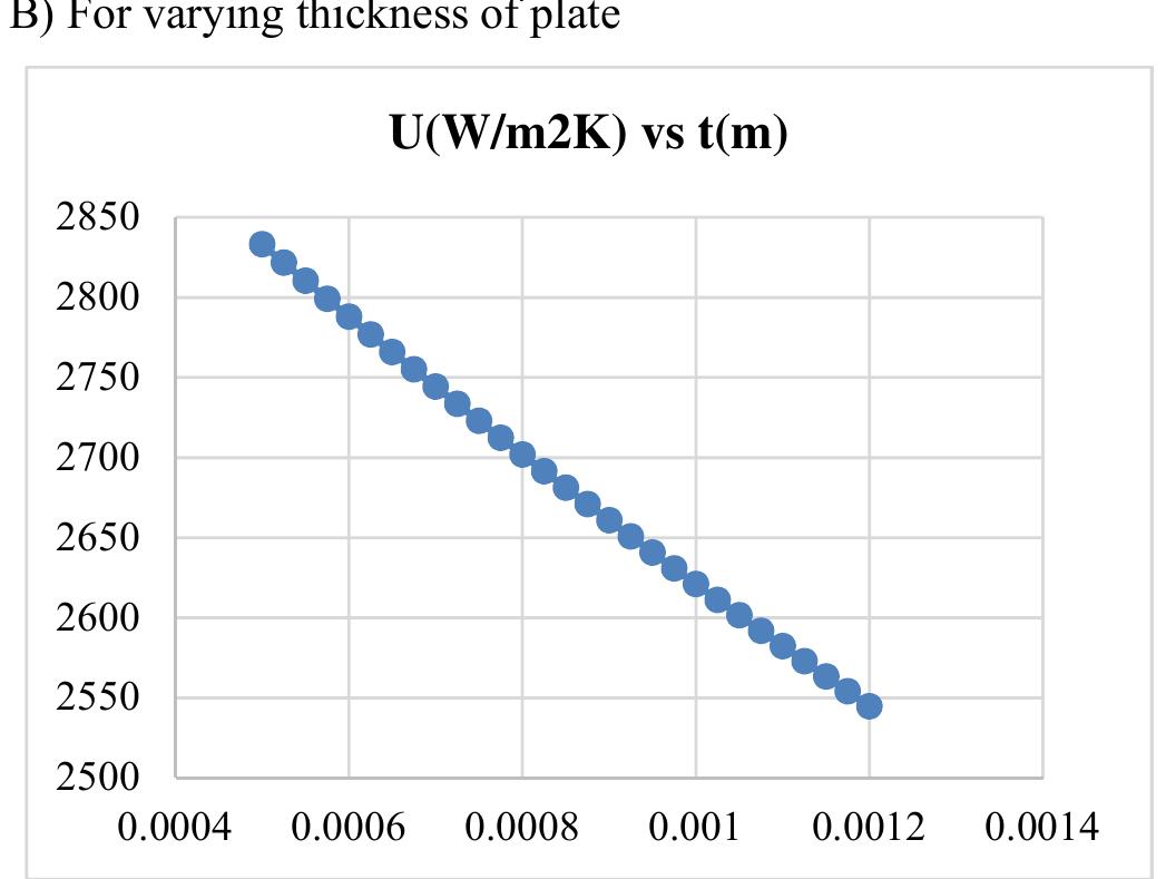 Chart 5:-heat transfer coefficient vs thickness of plate