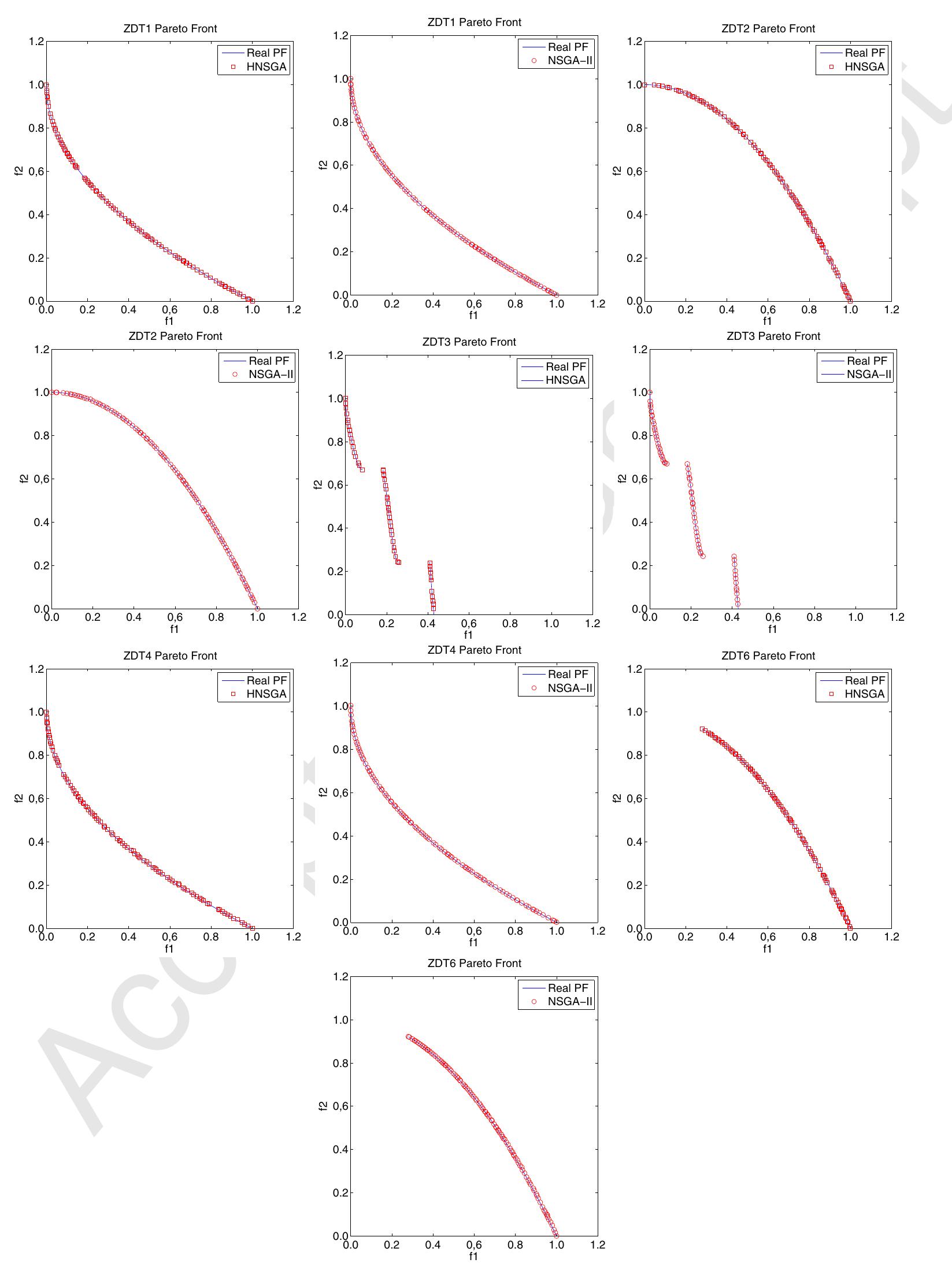 Figure 4 - Hybrid non-dominated sorting genetic algorithm