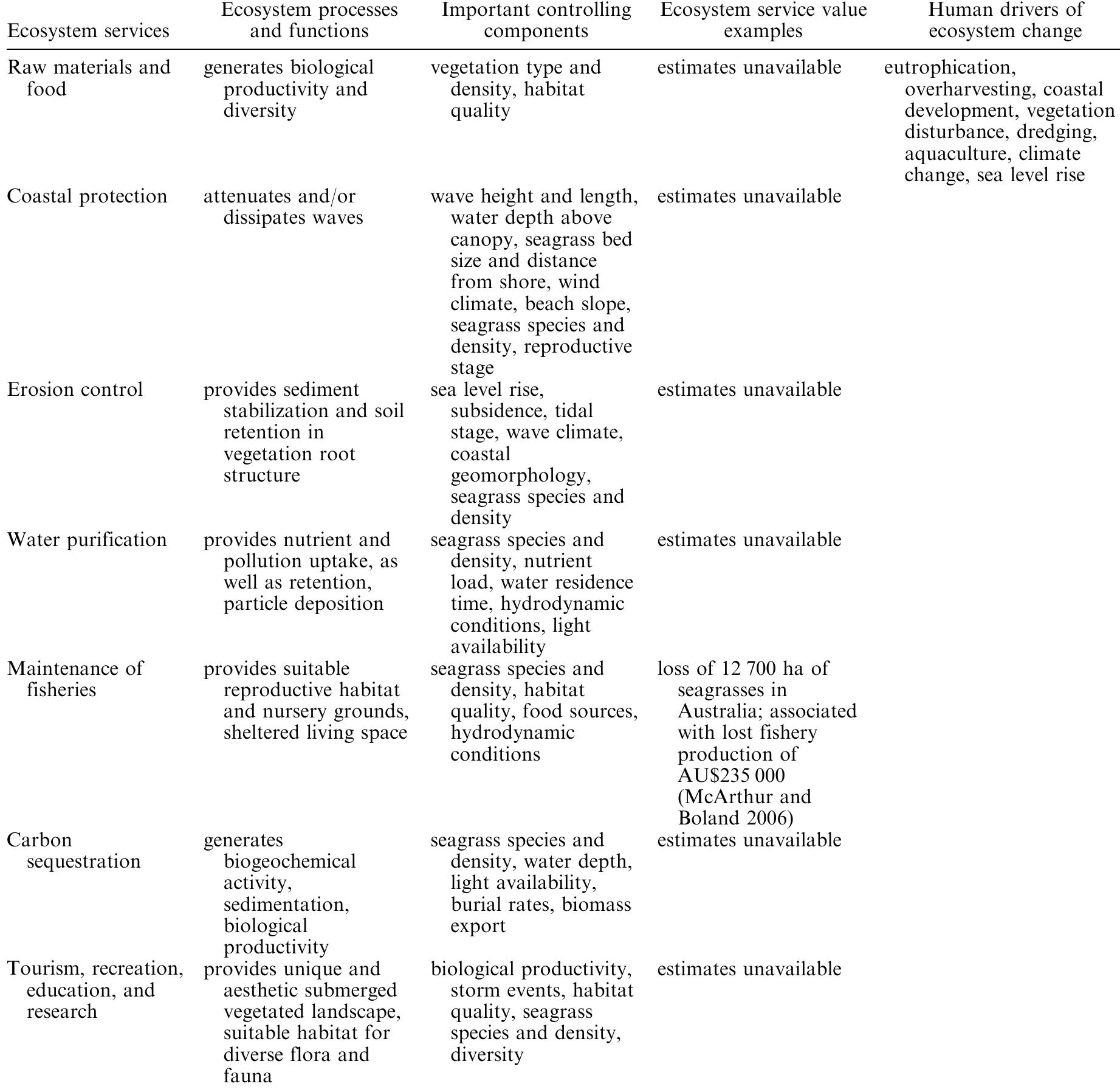 Ecosystem services, processes and functions, important