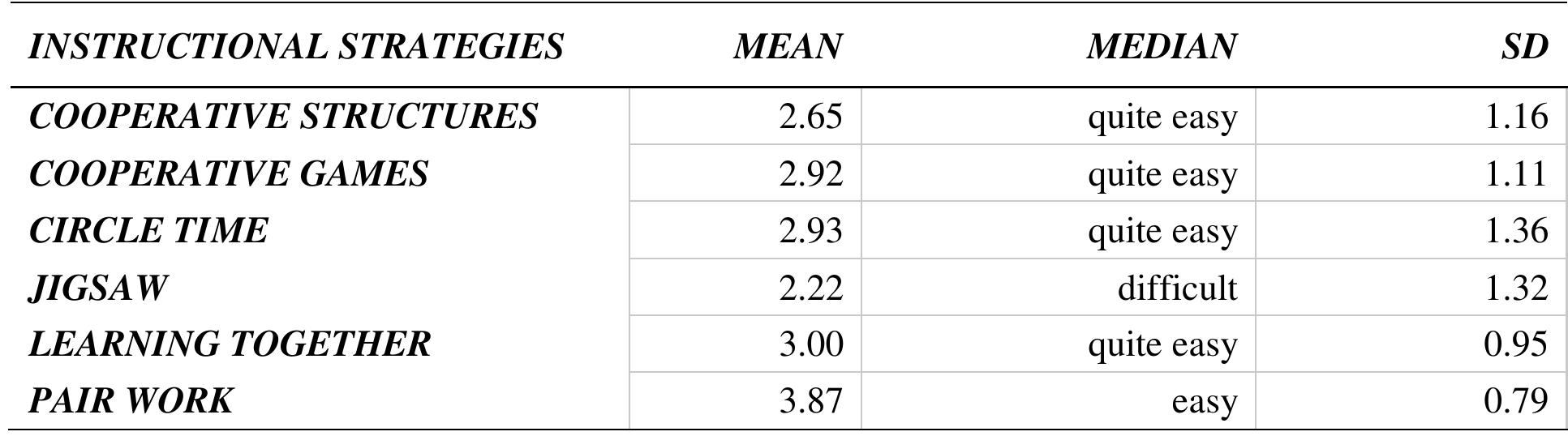 perceived difficulties (5-point likert scale) (n=102) they