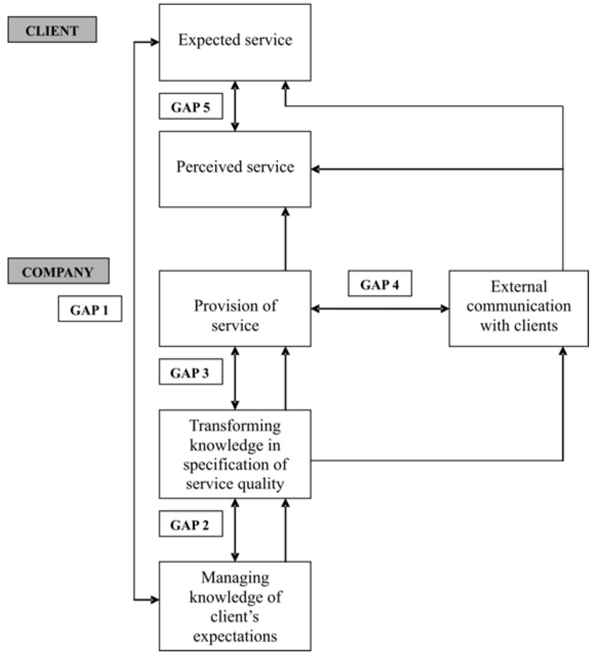 Image 1. conceptual model of service quality