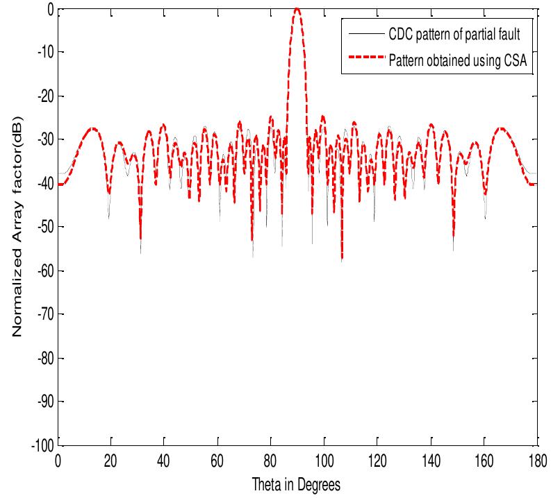 The 10" element partial fault pattern (50%) and pattern