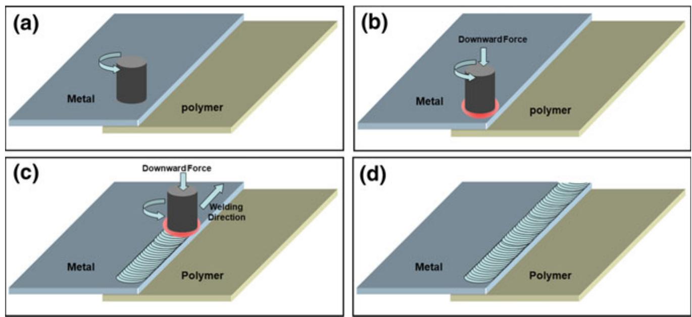 Schematic illustration of friction lap welding: a rotating