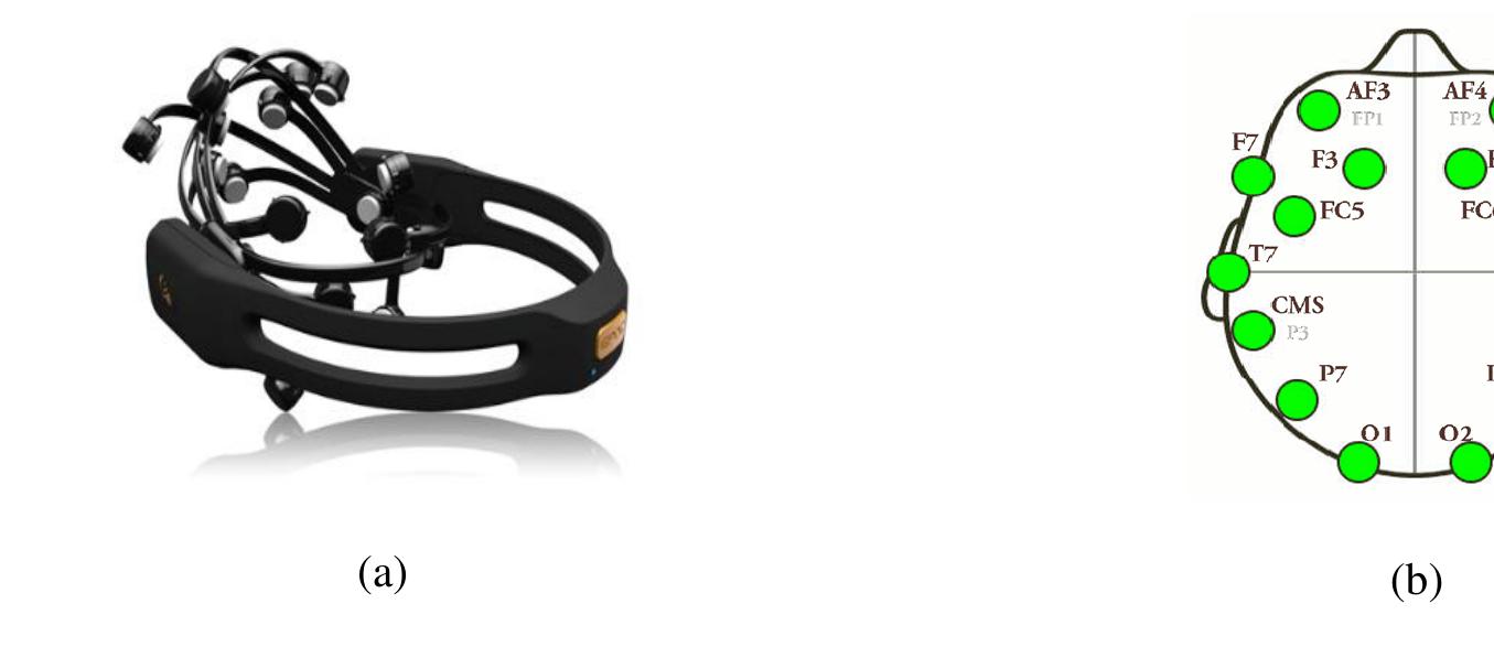 (a) emotiv epoc device [7], (b) emotiv epoc channel [7]