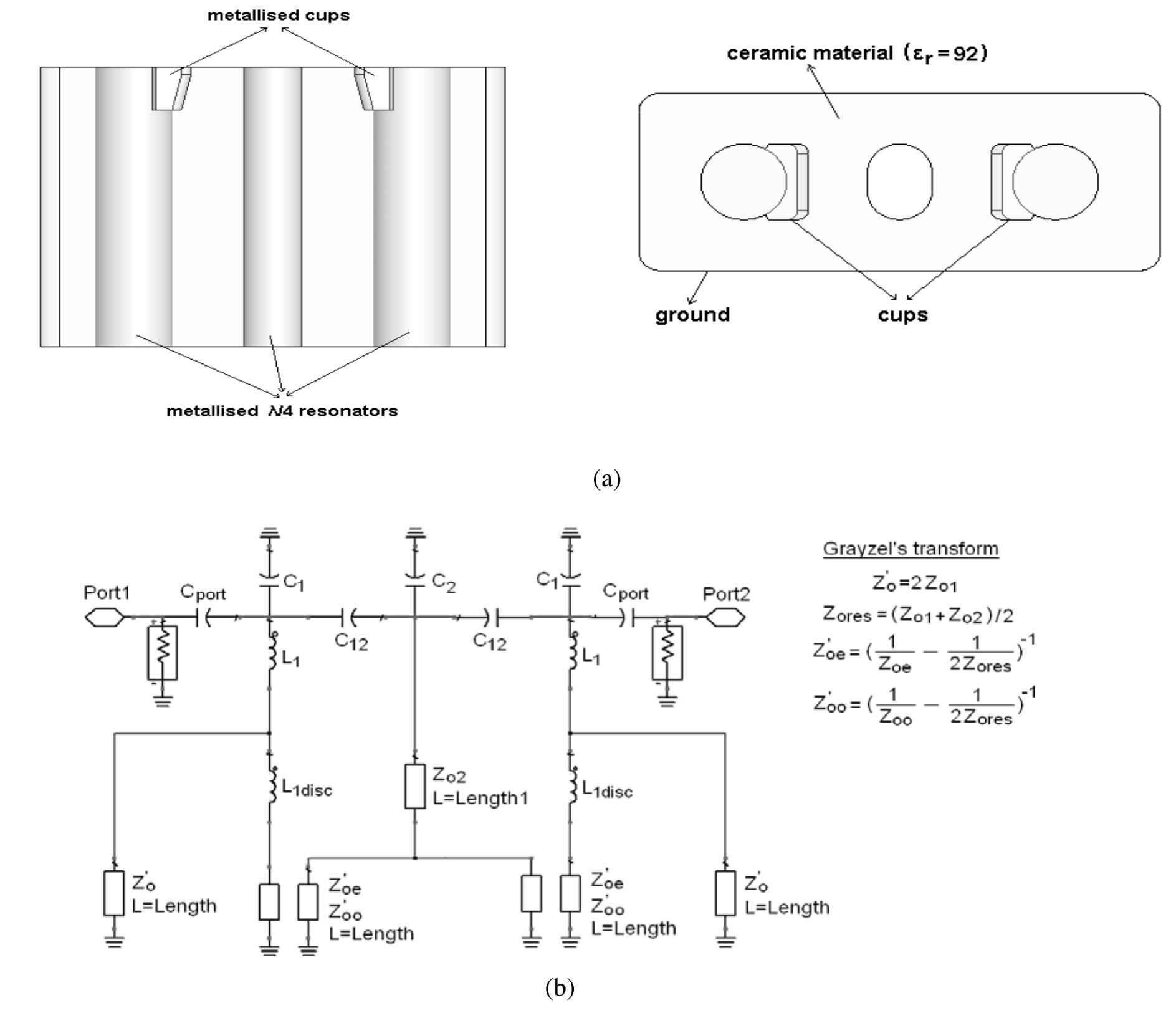 (a) ceramic monoblock filter layout. (b) equivalent circuit