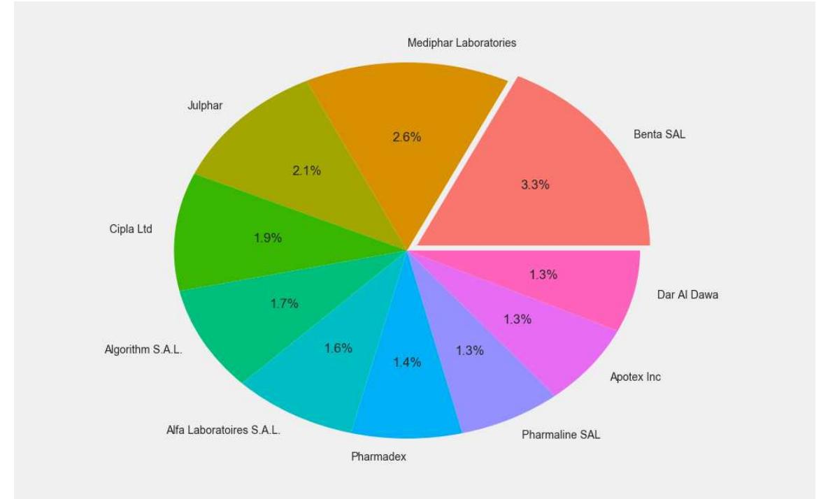 Pie chart showing percent of drugs manufactured by top 10