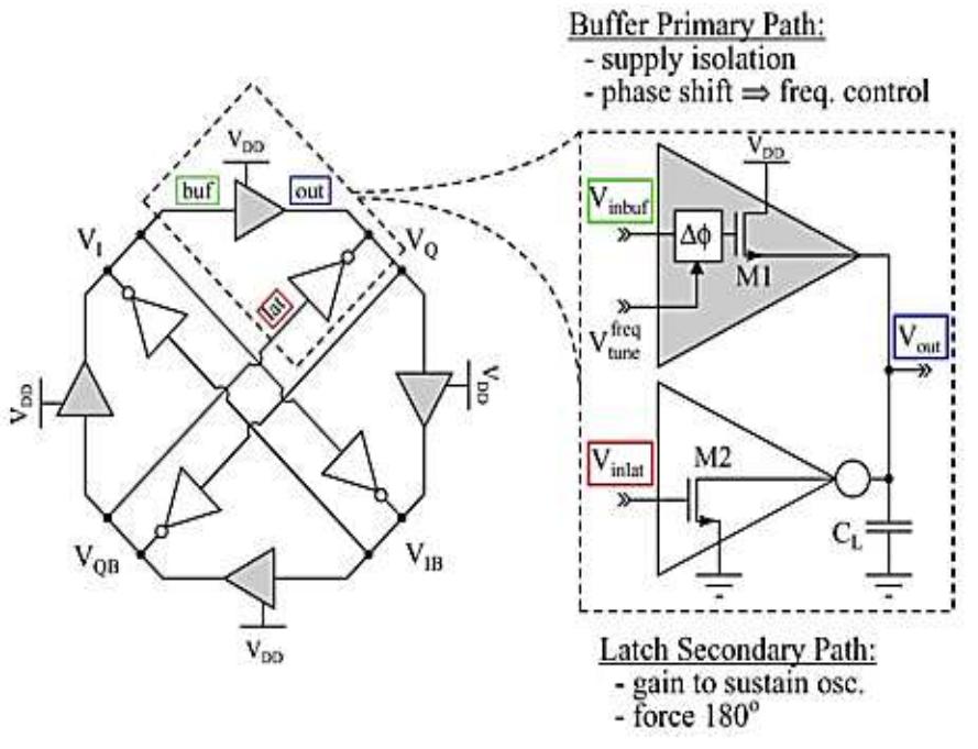 A conceptual block diagram of ring oscillator with source