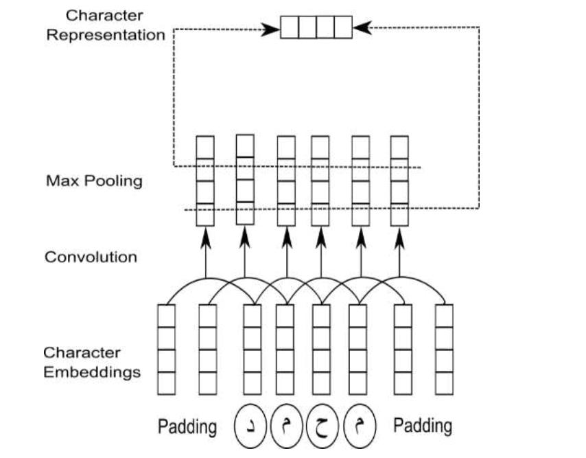 Figure 3 - Arabic named entity recognition using deep