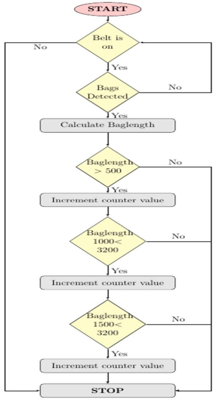 Counting process 2) flowcharts of plc: two photoelectric