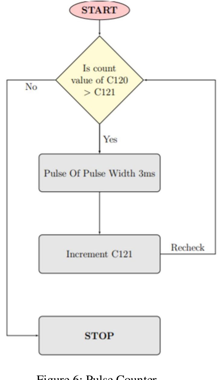 External pulse counter for easy visual display of count is