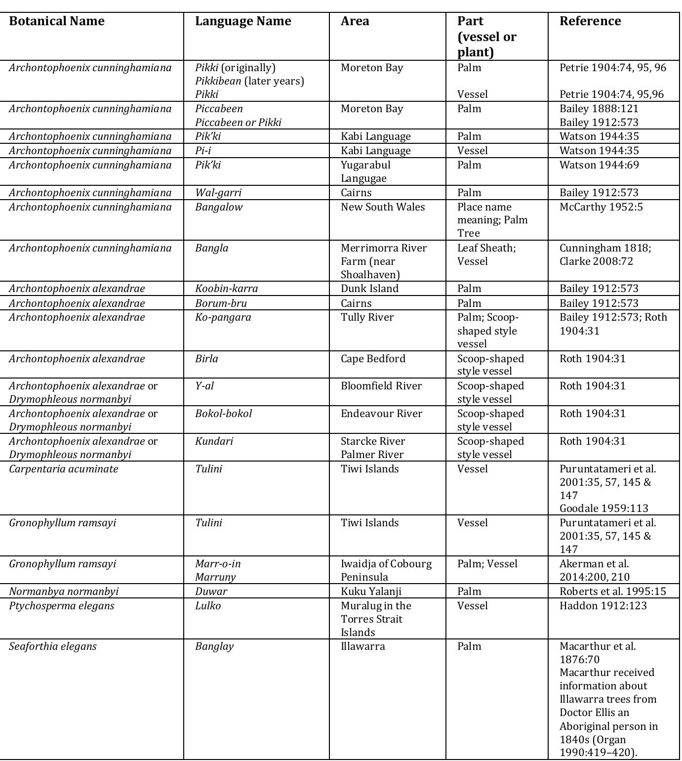Table 2 - from Indigenous Australian Palm Containers: An