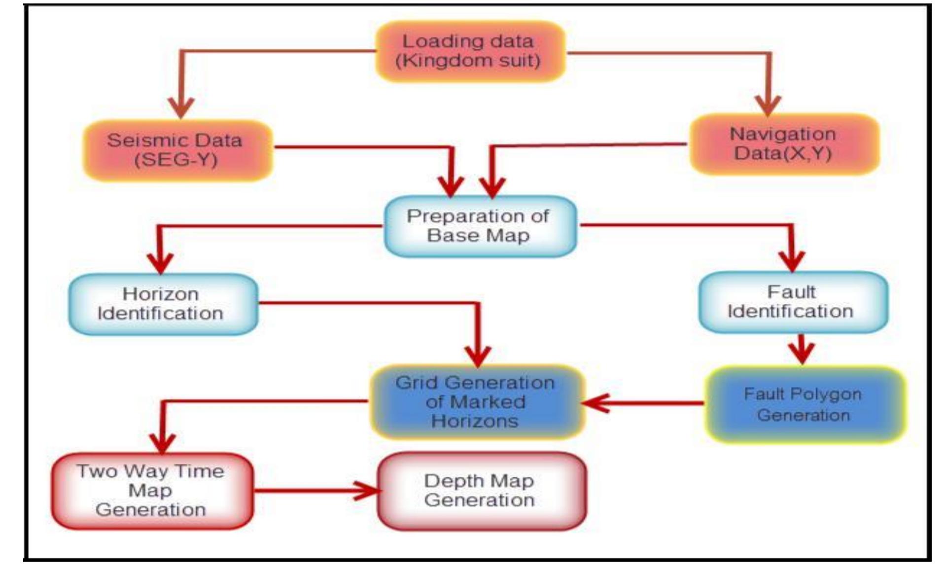1: work flow of seismic interpretation important form