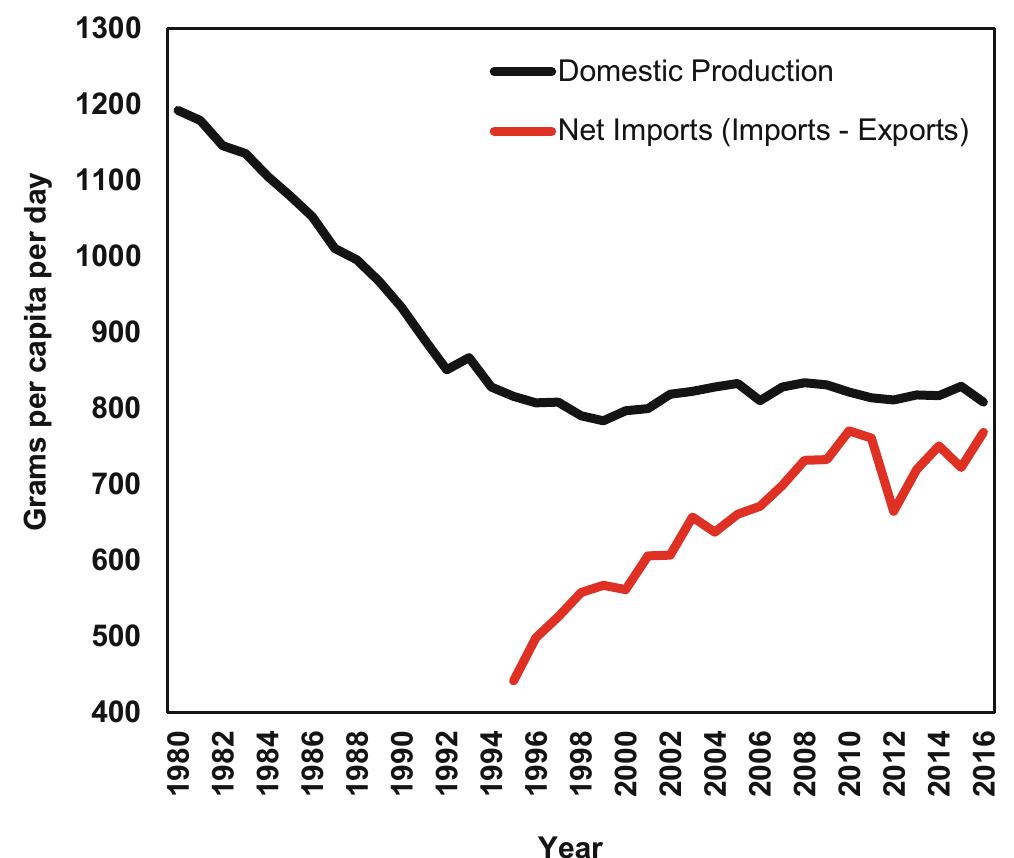 Comparison of trends in food (crop) production and food