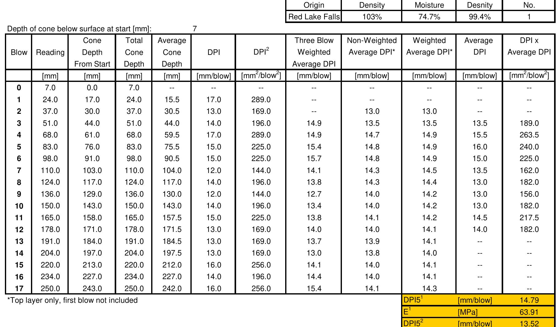 Table 58 - Using the Dynamic Cone Penetrometer and Light