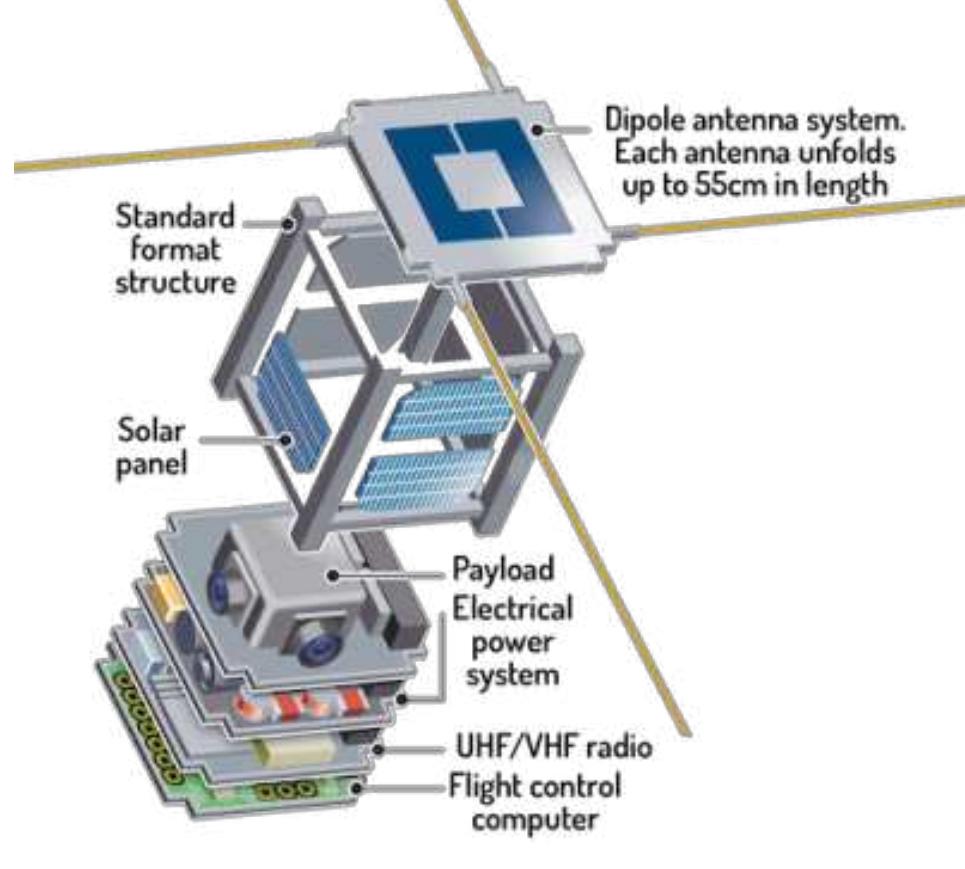 Example of cubesat structure [19] fig. 3 shows us a much