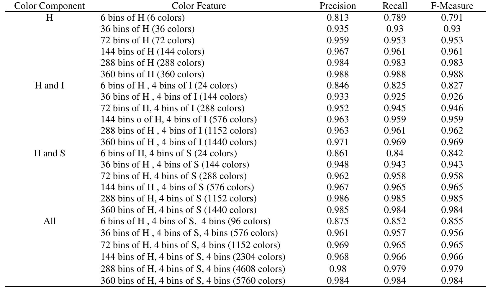 Table 2 - Quality grading of soybean seeds using image
