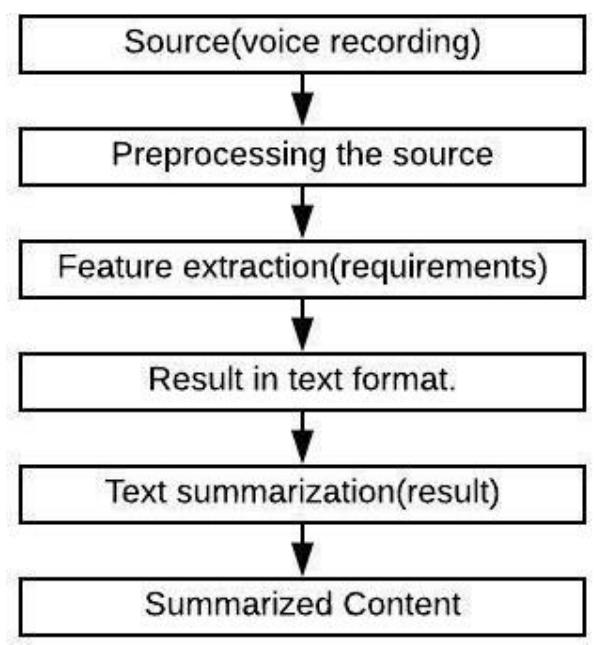 Speech recognition and text summarisation process flow of