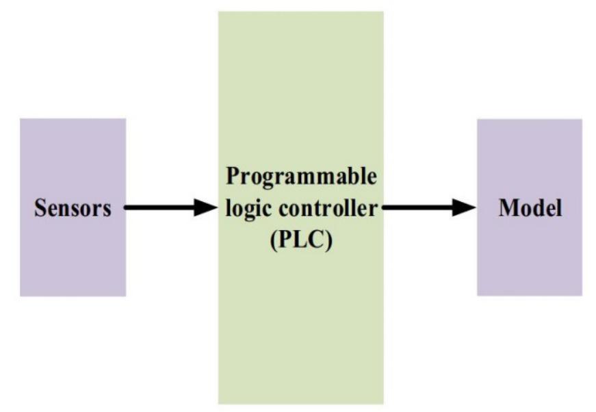 Block diagram for working principle of plc this electricity