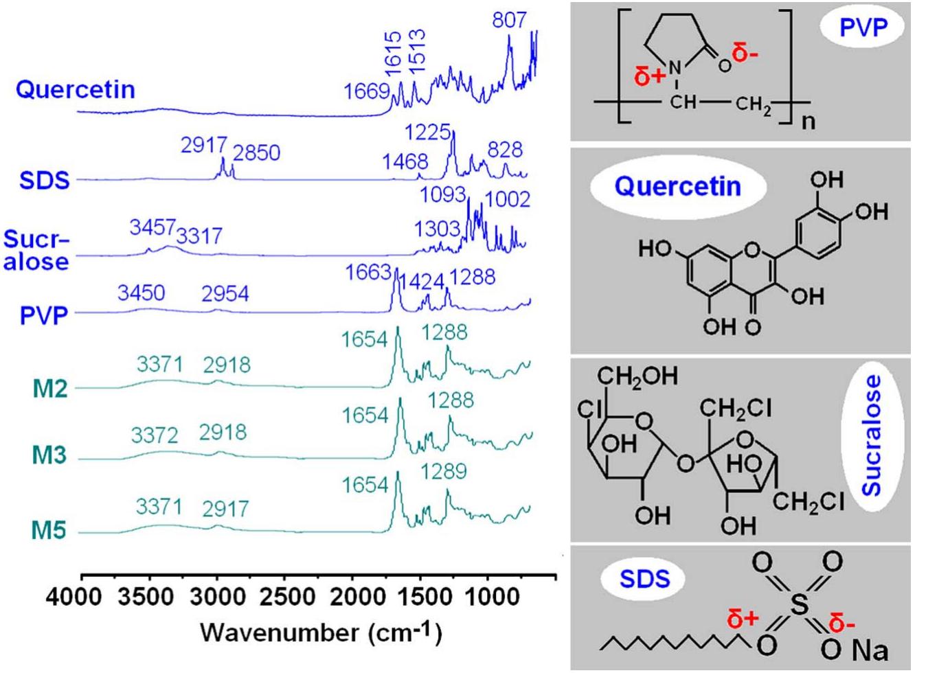 Atr-ftir spectra of the raw materials and microparticles,