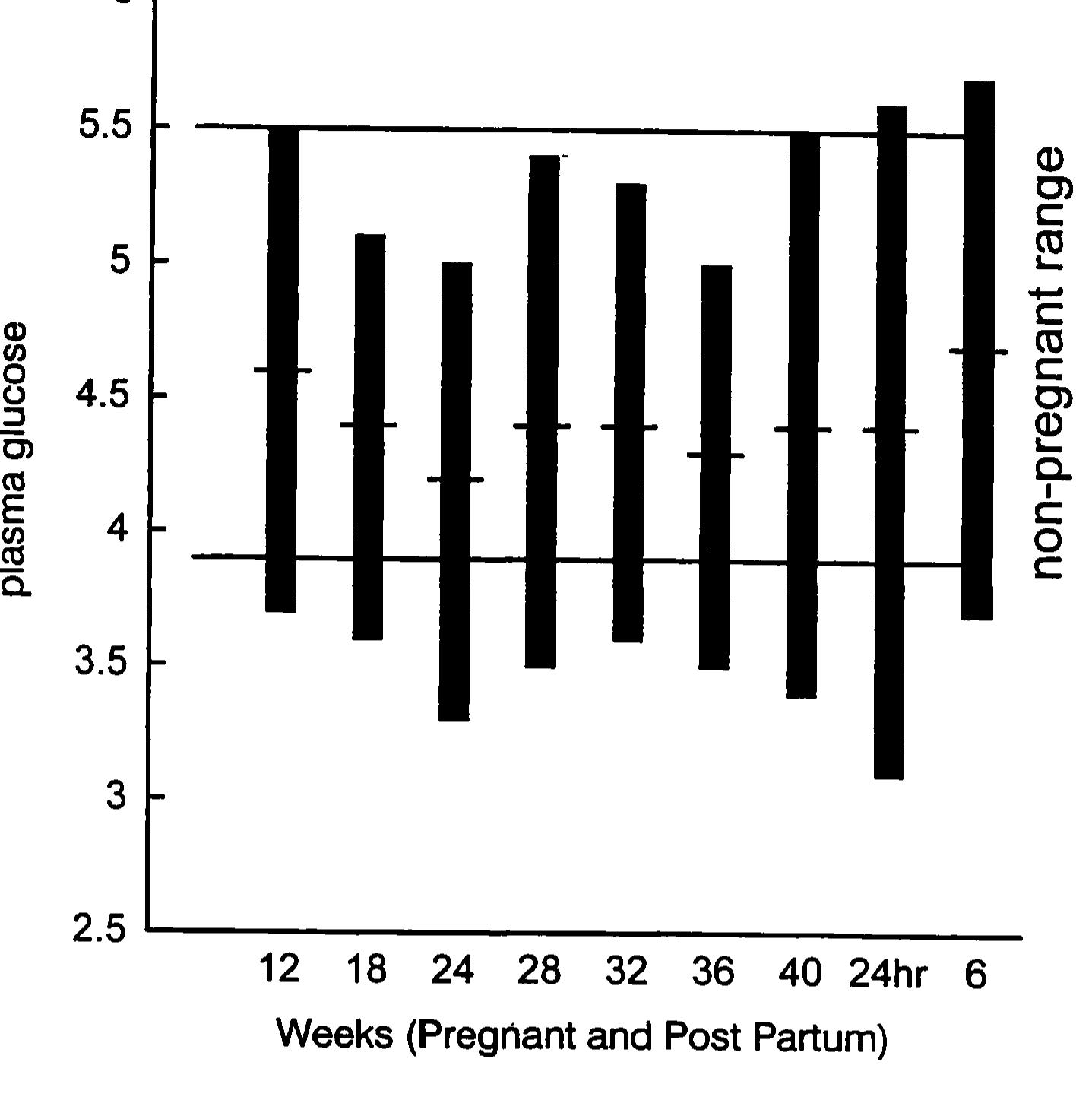 Reference ranges for plasma glucose (mmol/l) at 12, 18, 24,
