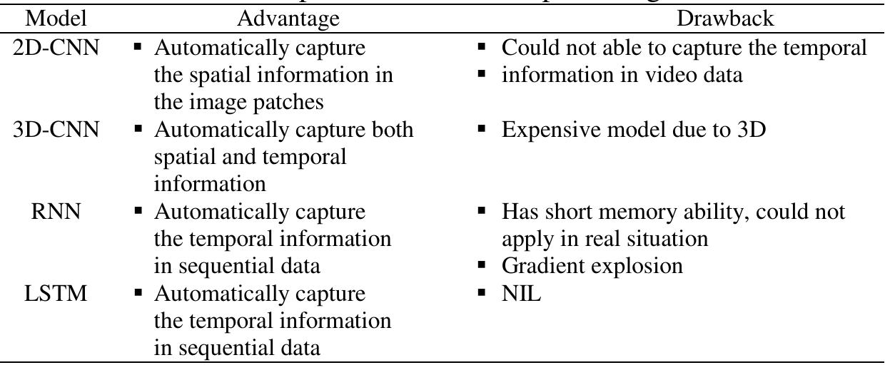 Comparison Between Deep Learning Model