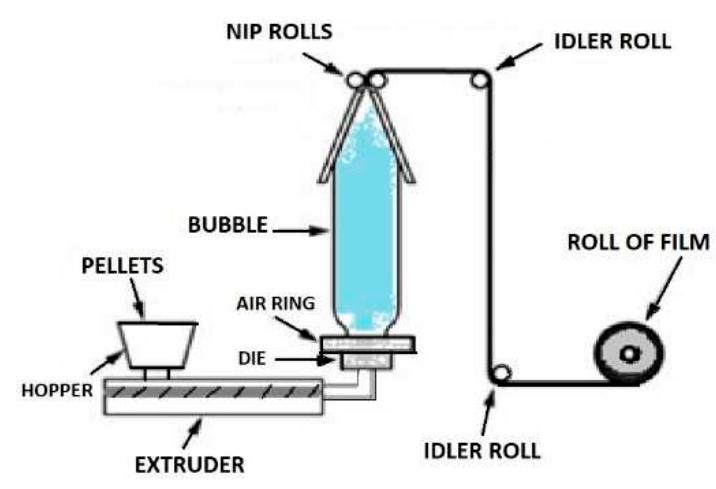 Schematic diagram of the blown film process [1].