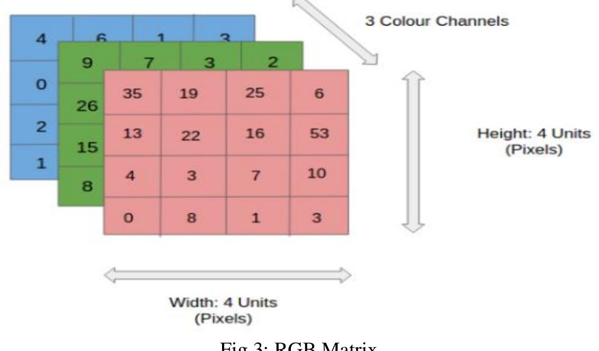 Figure 2 - Object Detection using Deep Learning Algorithm
