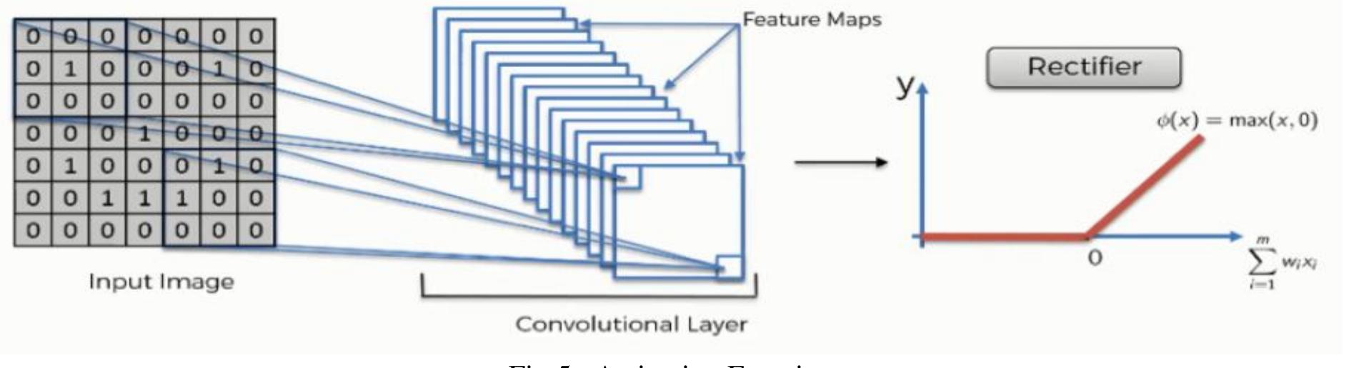Figure 5 - Object Detection using Deep Learning Algorithm