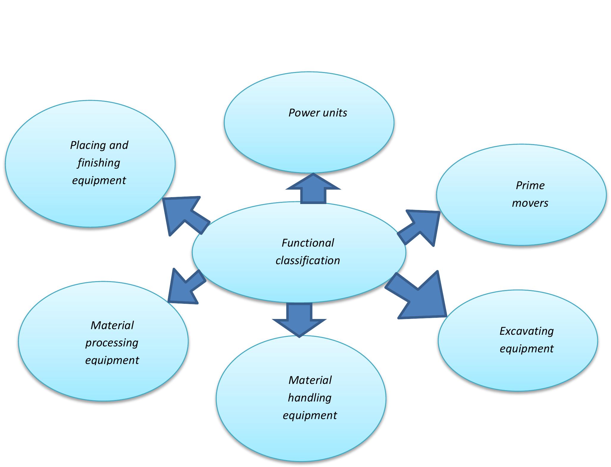 Functional classification construction equipment. source: