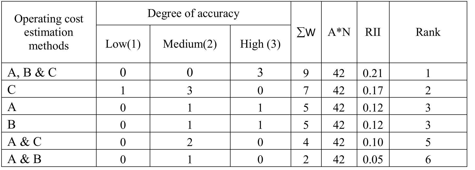 Leading construction equipment. table 4.17 degree of