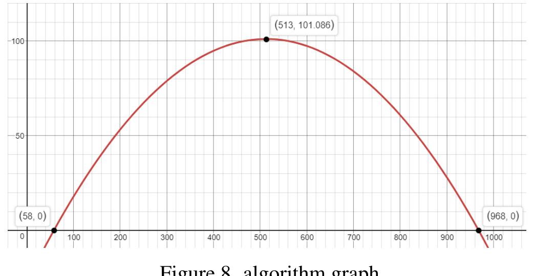 The x-axis in graph above represents the voltage being read