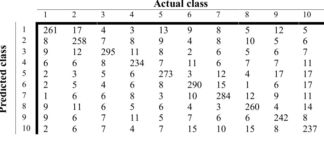 Centroid distance fourier confusion matrix table 7. local
