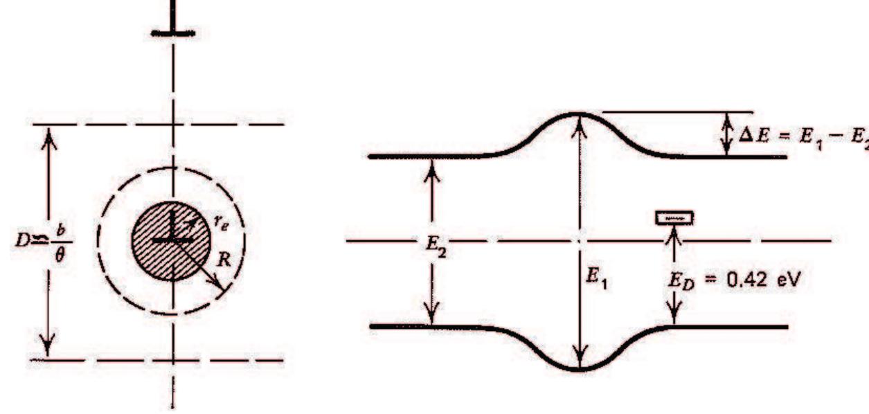 Band diagram of edge dislocation and energy level” important