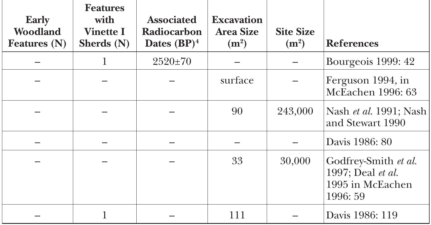 Table 25 - Explaining Vinette I Pottery Variability: The